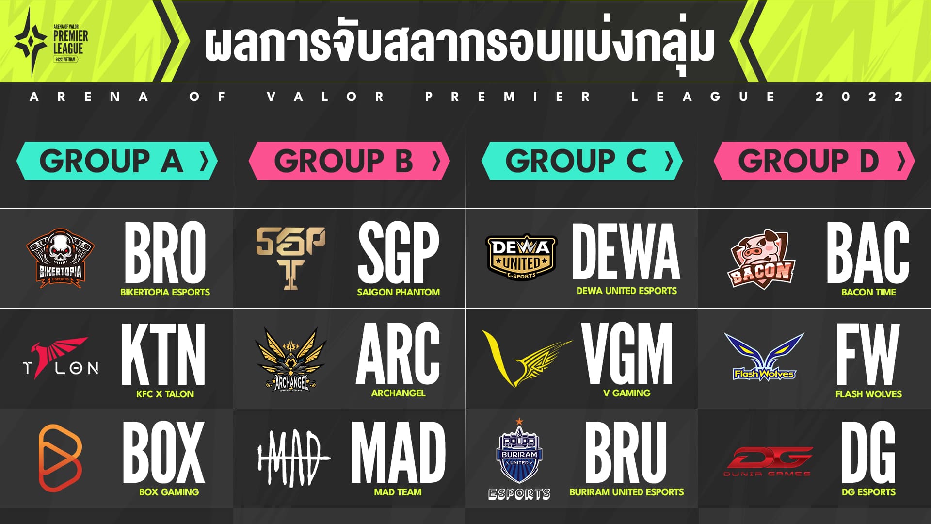 กลุ่ม A ได้แก่ Bikertopia Esports, Box Gaming และ KFC x Talon