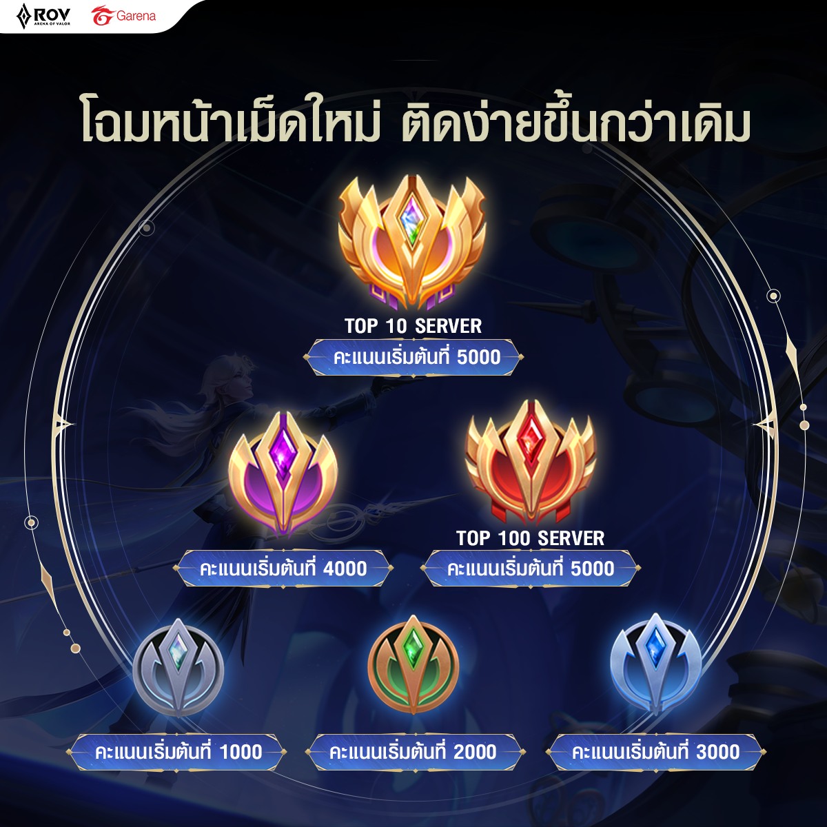 4.1 ปรับปรุงระบบค่าพลัง