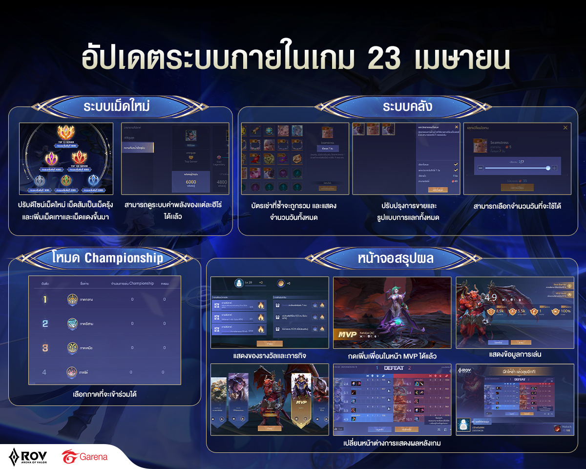 4.2 ปรับปรุงโหมด Challenge of Valor - เพิ่มการจัดอันดับรายสัปดาห์
